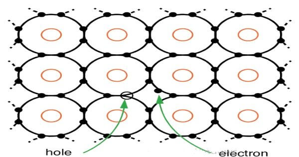 Semiconductor Materials | EEE Job Preparation